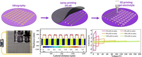 Researchers Develop Novel Monolithic Integrated Micro Supercapacitors