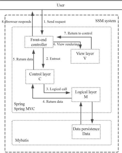 Schematic Diagram Of Ssm Architecture Working Principle Download