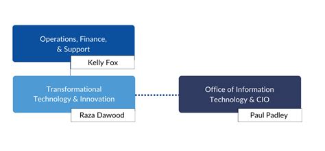 Transformational Technology And Innovation Division Of Operations Finance And Support Rice