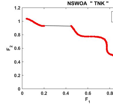 Non Dominated Sorting Whale Optimization Algorithm Nswoa A Multi Objective Optimization