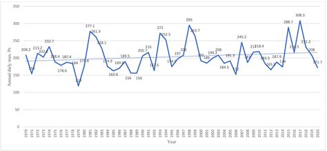 Spatial And Temporal Analysis Of Extreme Precipitation Under Climate