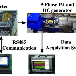 The Nine Phase Induction Motor Platform Download Scientific Diagram