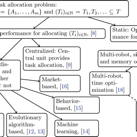 Overview Of The Task Allocation Methods The Dashed Arrow Is Used Only Download Scientific