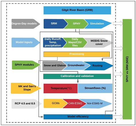 Methods And Basic Inputs For Snowmelt Runoff Model Srm And Spatial Download Scientific