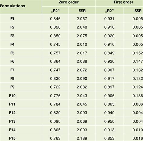Regression Analysis And Correlation Coefficient R Values Of The