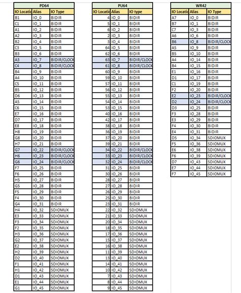 Pcf Sample — Quicklogic Fpga Toolchain