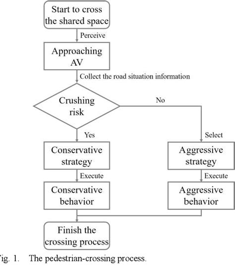 Figure 1 From Elderly Pedestrian Crossing Strategy When Perceiving An Autonomous Vehicle In A