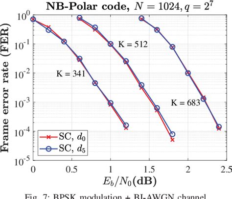 Figure 7 From A Lightweight Encoder And Decoder For Non Binary Polar Codes Semantic Scholar