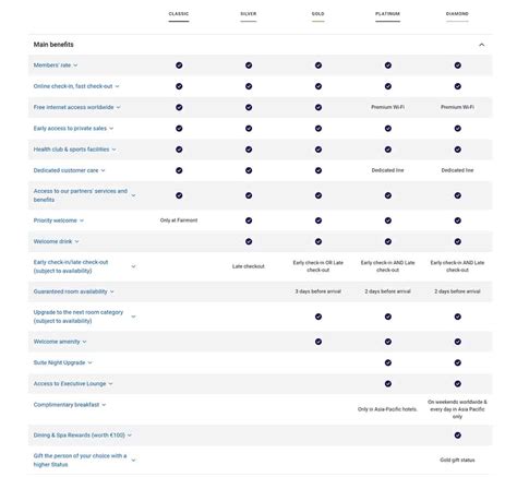 Accor Live Limitless All Status Levels Benefits Matrix 46 Off