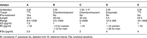 Table 1 From Reference Range Of Serum Calcitonin Levels In Humans