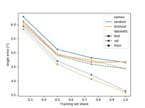 Prediction Performance In Relation To Training Set Size Download Scientific Diagram