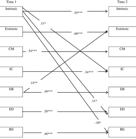 Standardized Auto Regressive And Cross Lagged Path Coefficients For Download Scientific Diagram