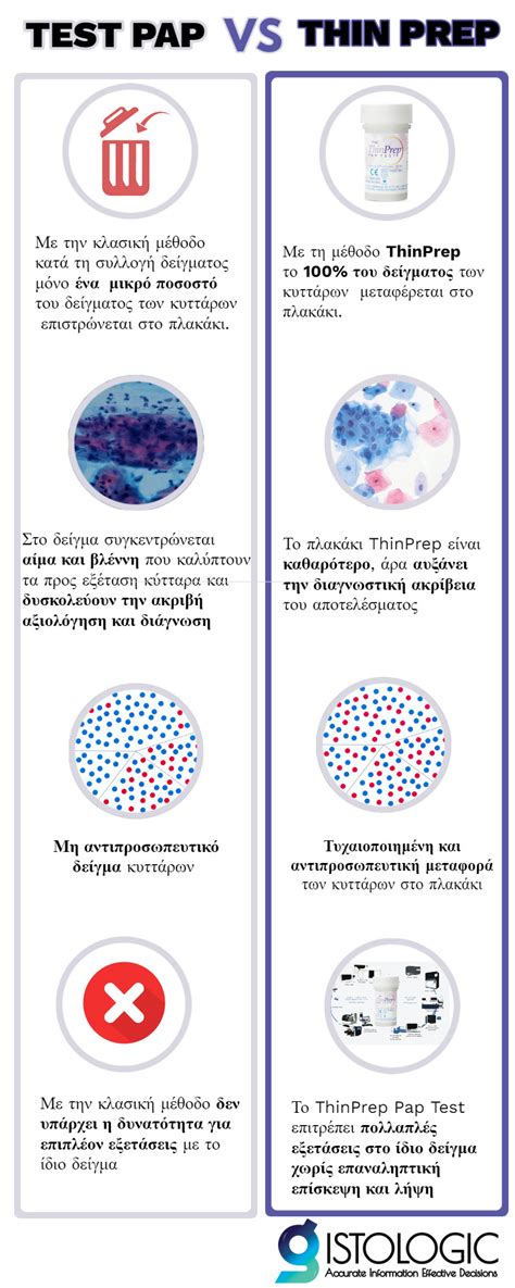 Thinprep Pap Test Istologic