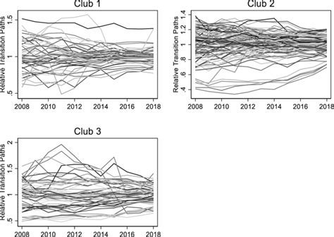 5 Relative Transition Paths For Convergence Clubs Download Scientific Diagram