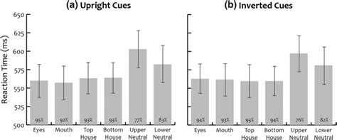 Experiment 2 Results Mean Interparticipant Correct Rts In Ms And
