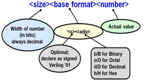 Comprehensive Verilog Instructor Led Course Techsource Systems