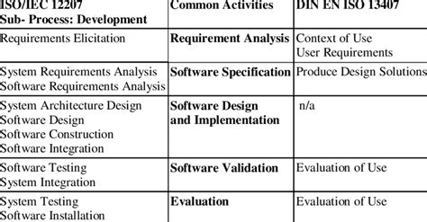 Comparison Of Software Engineering And Usability Engineering Activities