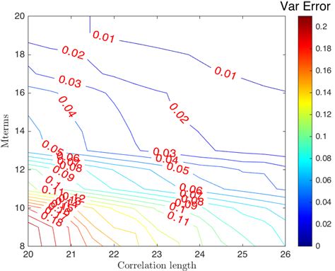 Contour Plot Of The Variance Error W R T The Index Of The Expansion Download Scientific Diagram