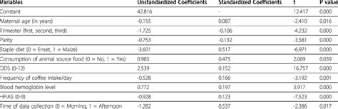 The Outputs Of The Linear Regression Model Download Table