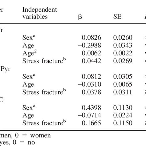 Multivariate Autoregressive Model Showing Regression Coefficient Download Table
