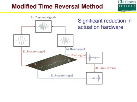 Ppt Wavelet Spectral Finite Elements For Wave Propagation In