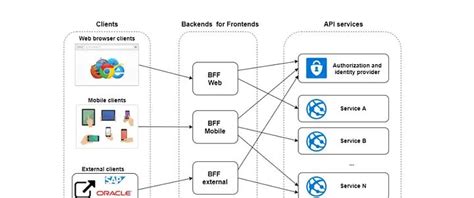 Backend For Frontend Bff Design Pattern Bits And Pieces Backend