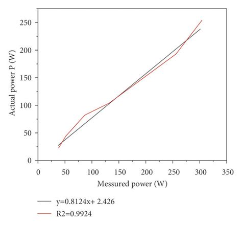 The Relationship Between The Time Power P And The Measured Power At 60 Rpm Download