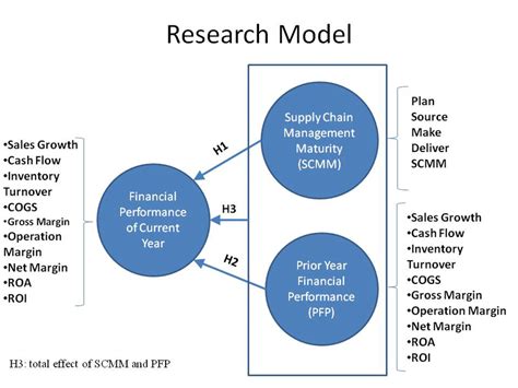 Research Model Including Hypotheses Source Authors 2009 Based On Download Scientific Diagram
