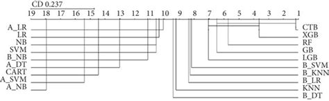 graphical representation of mean ranks using nemenyi post hoc test download scientific diagram