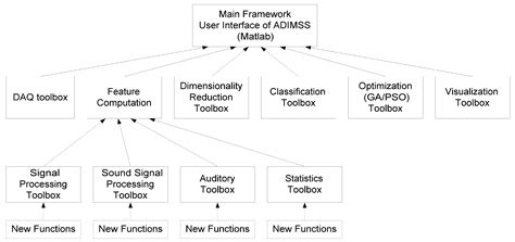 Methodology Algorithms And Emerging Tool For Automated Design Of Intelligent Integrated Multi