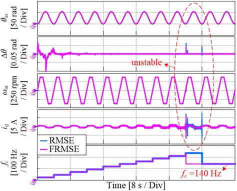 Comparison Results Of Rmse And Frmse Based Autotuning Methods Under The Download Scientific