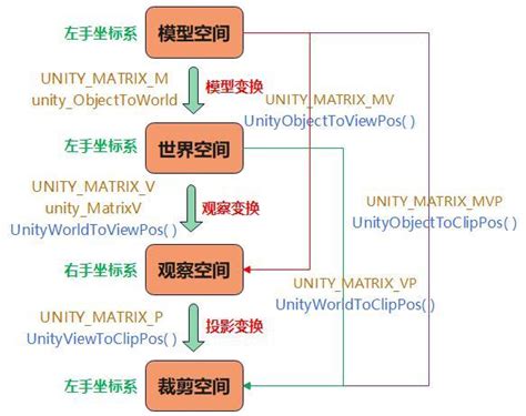 【unity3d】shader常量、变量、结构体、函数 知乎