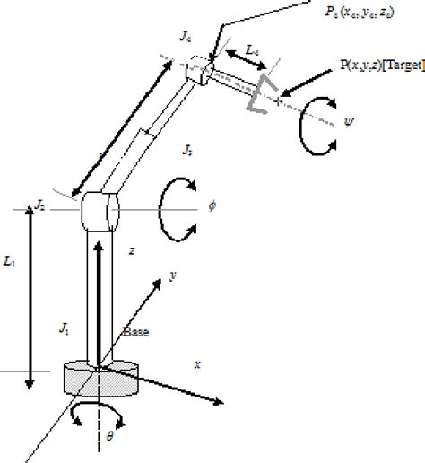 Table Iii From Modeling And Simulation Of Robotic Arm Movement Using