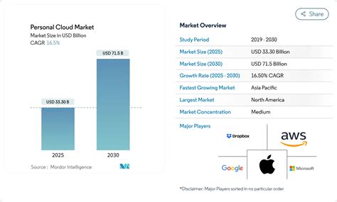 개인 클라우드 시장 규모 성장 점유율 및 연구 보고서 2030