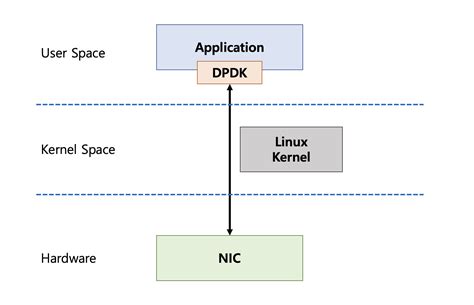 Dpdk와 Sr Iov 정리