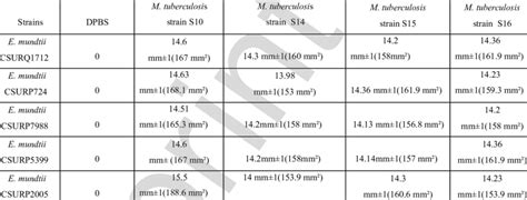 Growth Inhibition Of Four Strains Of M Tuberculosis By Five Strains Of Download Scientific
