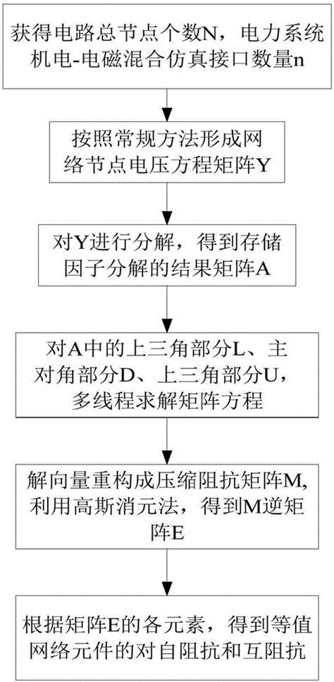 Method For Rapidly Calculating Parameters Of Multi Port Equivalent Network Element With Embedded
