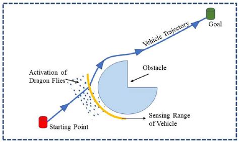 Autonomous Vehicle Positioning In The Presence Of An Obstacle Download Scientific Diagram