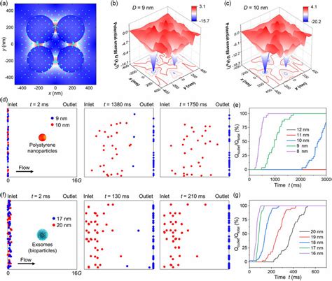 High Resolution Sorting Of Polystyrene Nanoparticles And Exsomes At The