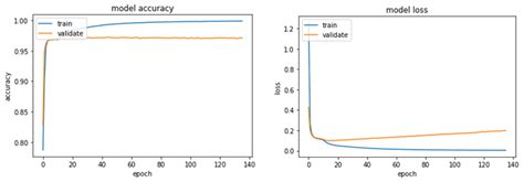 Training And Validation Loss Curves On Bi Lstm Model Download Scientific Diagram
