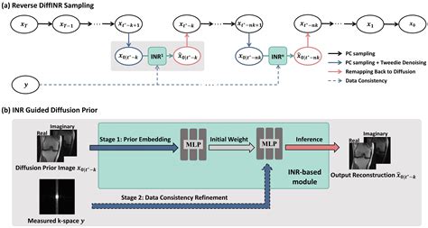 Fast Controllable Diffusion Models For Undersampled Mri Reconstruction