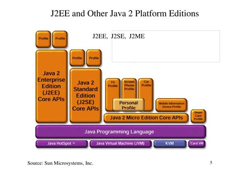 Ppt Java 2 Platform Enterprise Edition J2ee An Overview Powerpoint