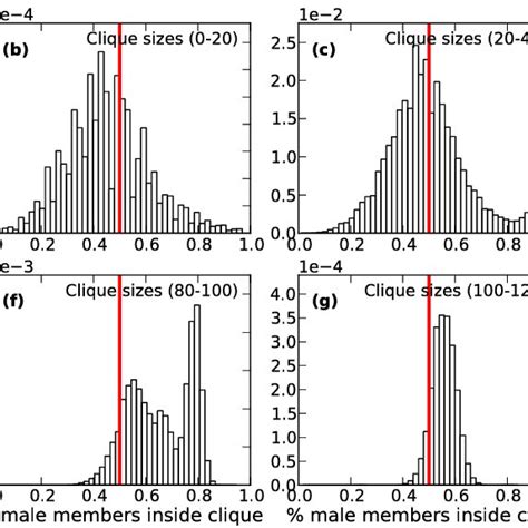 Role Occupancy Estimates For Gender Composition Of Maximal Cliques By