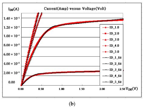 0 25 Micron Process A Ids Vds Characteristic Curves And The Download Scientific Diagram