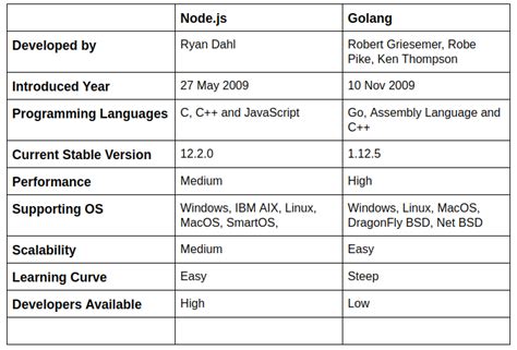Nodejs Vs Golang Json World