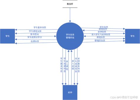 软件工程课程设计实验作业学生信息管理系统用例图er图数据流图学生作业管理系统er图 Csdn博客 软件工程课程设计实验作业学生信息管理系统用例图er图数据流图学生作业管理系统er图 Csdn博客