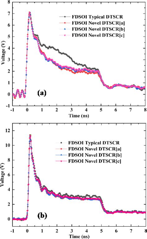 Transient Waveforms Of The Typical And Proposed Three Dtscrs When The Download Scientific