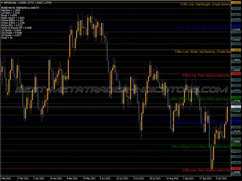 Auto Trendlines Indicator ⋆ Top Mt5 Indicators Mq5 And Ex5 ⋆ Best