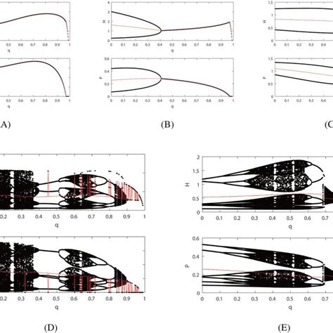 Parameters Bifurcation Diagram For The Existence Of Fixed Points Of