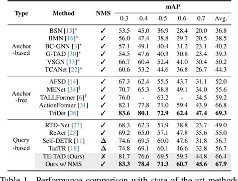 table 1 from te tad towards full end to end temporal action detection via time aligned